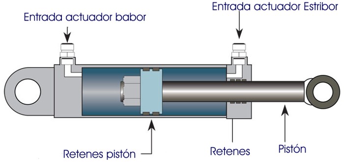 Cuales Son Los Tipos De Actuadores Hidraulicos - fiteranmapa